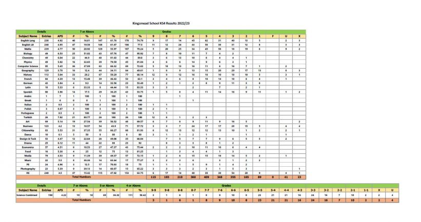Kingsmead School and Sixth Form - Exams and Performance